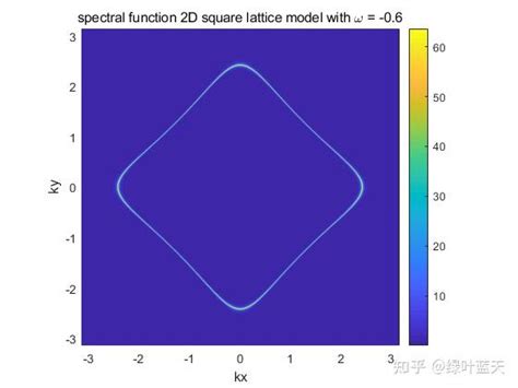 2d方格子模型的态密度和谱函数 知乎
