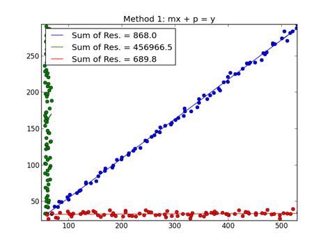 Line Of Best Fit Linear Regression Over Vertical Line Cross Validated