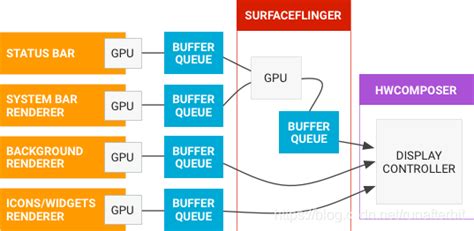 Android多媒体框架介绍（五）显示图形系统之surfaceflinger初步介绍 Csdn博客