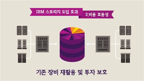 IBM Flash System Infographic On Behance