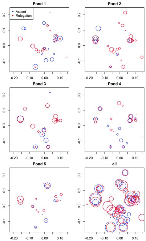 Non Metric Multidimensional Scaling Nmds Of The Temporal Variation Of