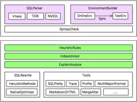Oracle SQL自动化审核工具的实现 InfoQ