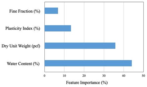 Deep Learning For Exploring The Relationship Between Geotechnical Properties And Electrical
