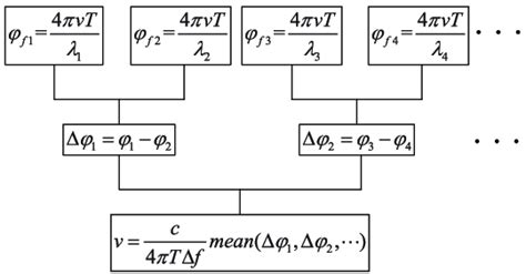 The Proposed Velocity Estimation Algorithm Implementation Processing