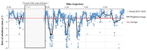Piahs Determination Of Amount Of Land Subsidence Based On Insar And Lidar Monitoring For A