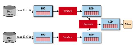 Beneath Rddresilient Distributed Dataset In Apache Spark By Gangadhar Kadam Medium