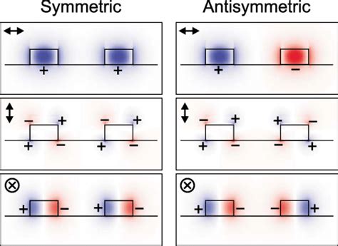 color online symmetric left and antisymmetric right mode profiles