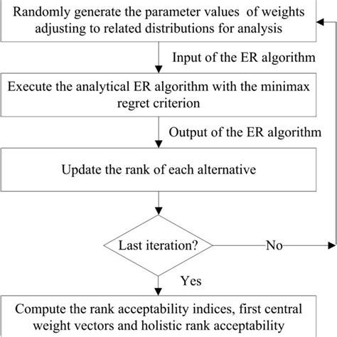 flowchart of stochastic multicriteria acceptability analysis smaa
