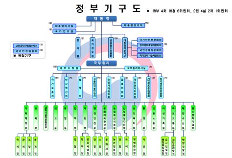 알아두면 좋은 정부조직 및 기구표20220630 현재