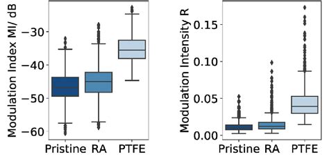 Modulation Index Left And Modulation Intensity Coefficient Right Download Scientific