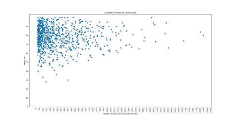 Github Nocab Techdata Analysis Imdb The Imdb Dataset Top 1000 Movies