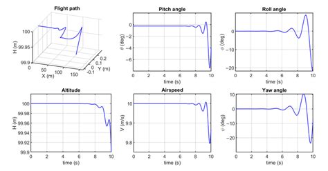 Turning Flight Simulation Results Download Scientific Diagram