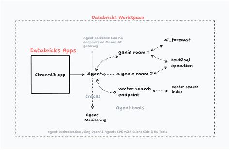 Taming Llm Chaos In The Enterprise How Databricks Ai Gateway Brings