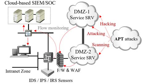Protection Strategies Against Hacking And Apt Attacks In Blockchain Ecosystems Secux Blog