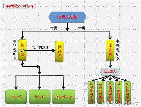 有路方能行遠行文有路結構才更清晰說明文之結構思路 每日頭條