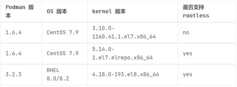 Podman 容器原理与使用（1） Alberthua 的博客 Alberthuas Blog