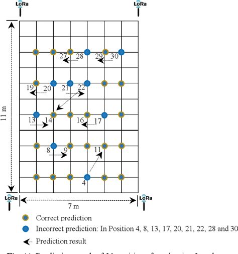 Figure 11 From A Deep Learning Model Implementation Based On Rssi