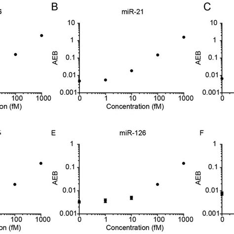 Three Plex Simoa Assay For Mir 21 Mir 141 And Mir 16 And Cross Download Scientific Diagram