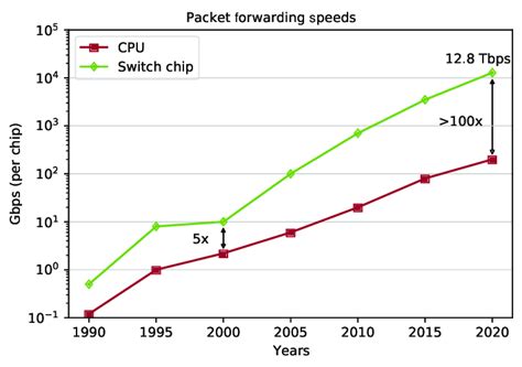Evolution Of The Packet Forwarding Speeds Of The General Purpose Cpu Download Scientific