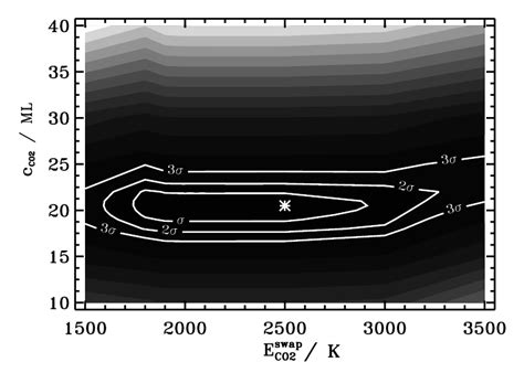 χ 2 contour plot for fitting the model parameters ǫ swap h 2 o−co 2