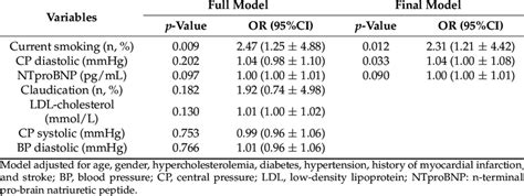 Results Of Stepwise Backward Logistic Regression Analysis Of