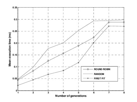 Shows The Comparison Of The Mean Execution Time For Three Different Download Scientific Diagram