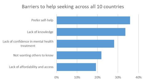 Poor Help Seeking Behavior In Mental Health Shines A Light On Research Failings Sapien Labs