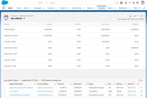 Forecast Categories In Salesforce Fidizzi