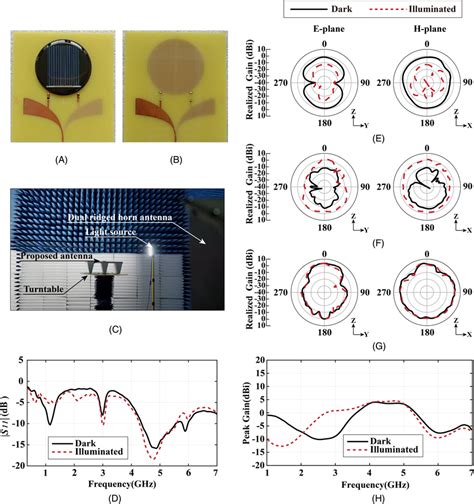 Photographs And Measurement Results Of The Fabricated Antenna A Download Scientific Diagram