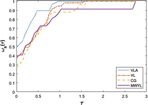 Number Of Iterations Performance Profiles Download Scientific Diagram