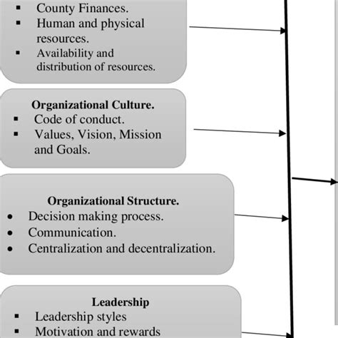 Conceptual Framework Independent Variables Dependent Variable