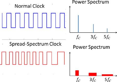 Figure 1 10 From A Spread Spectrum Clock Generator Using Phase