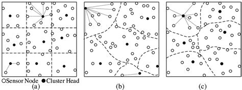 Simplified Diagram Of Sensor Node Clustering A Grid Based Clustering