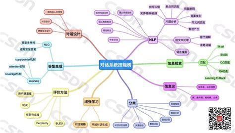 《人工智能各领域技能树汇总整理》人工智能技能树 Csdn博客