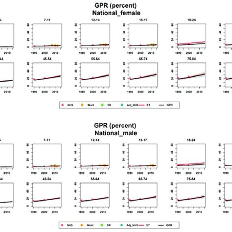 Trend Of Refractive Errors Prevalence At National Level By Sex And Age