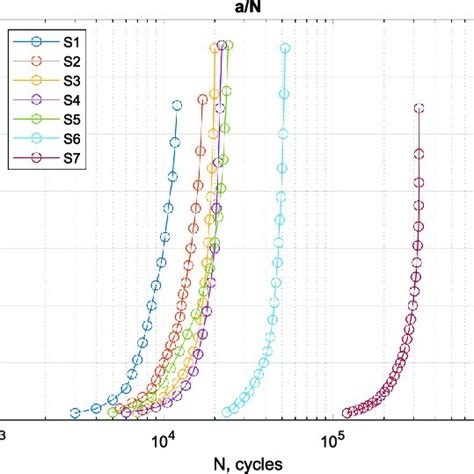 Fatigue Crack Propagation Curves Download Scientific Diagram