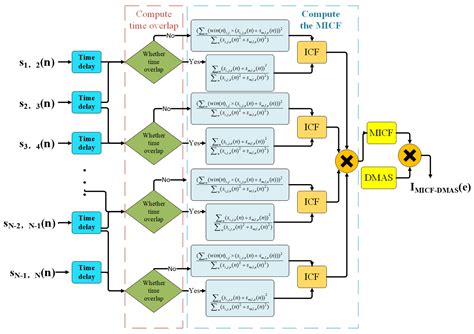Multiplicative Improved Coherence Factor Delay Multiply And Sum