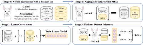 Llm Dataset Inference Did You Train On My Dataset Ai Research Paper