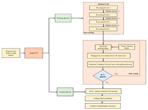 Scms Systematic Conglomerated Models For Audio Cough Signal Classification