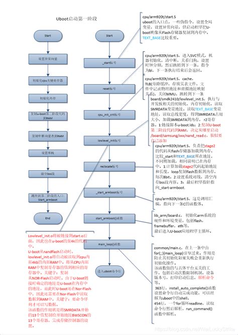 Uboot启动至引导kernel流程分析图uboot 到kernel的启动过程 Csdn博客