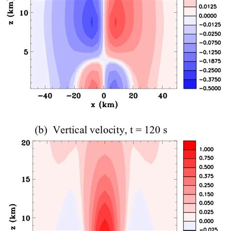 Equator Heat Source Experiment A At T H A X Z Section Of The Download Scientific