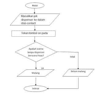 Detail Contoh Flowchart Dan Penjelasannya Koleksi Nomer 18