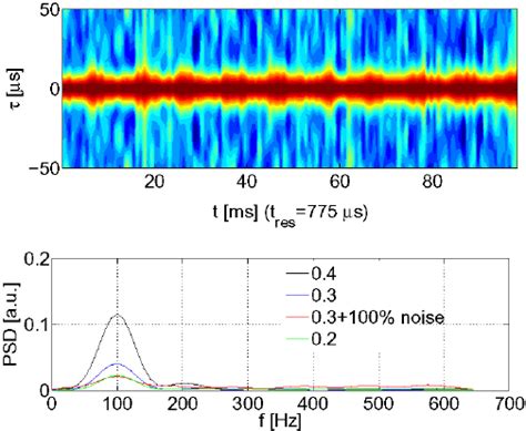 Numerical Simulation Result Illustrating The Modulation Of The