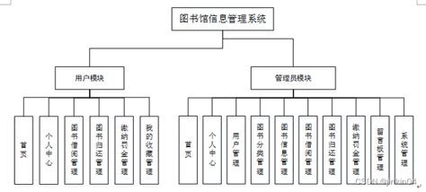 Java Php Node Js Python图书馆信息管理系统【2024年毕设】 Csdn博客