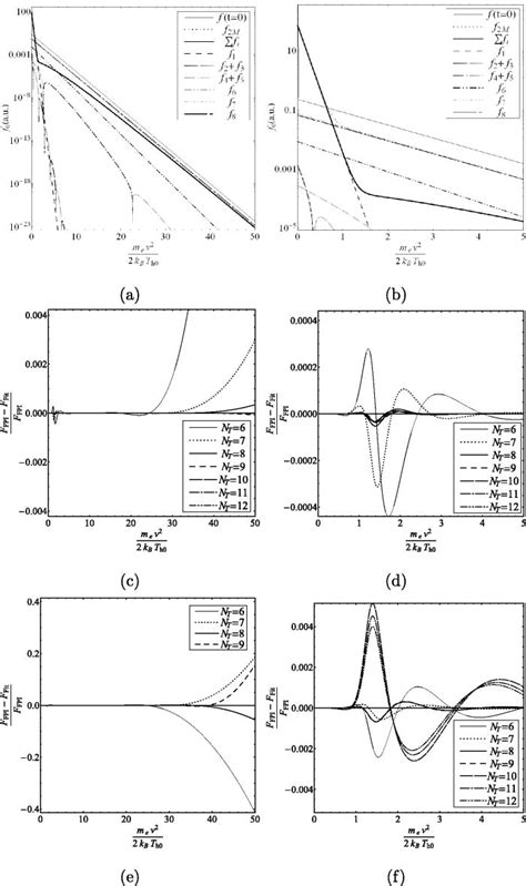 Multi Temperature Representation Of Electron Velocity Distribution