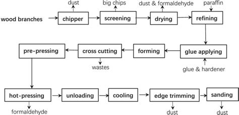 Flow Chart Of Production Process Of Particleboard Download Scientific Diagram