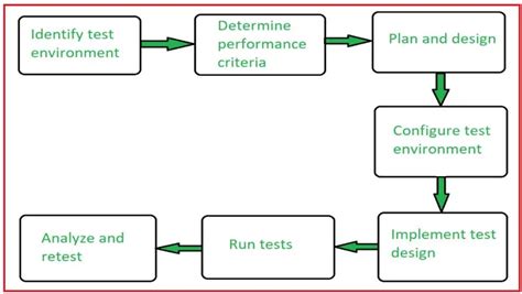 Performance Testing In Sdlc Dot Net Tutorials