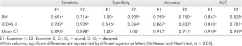 Sensitivities Specificities Accuracies And Auc Values For Each