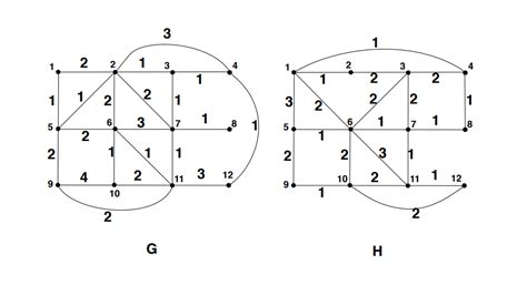 Solved Employ Dijkstras Algorithm To Find Minimal Spanning