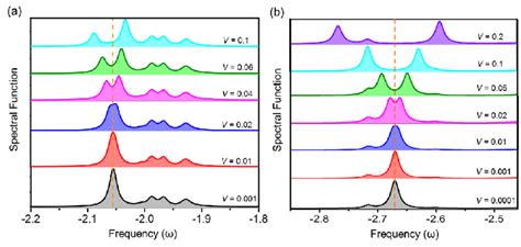 Figure S3 Spectral Function Of A Disordered Waveguide Coupled To A Download Scientific